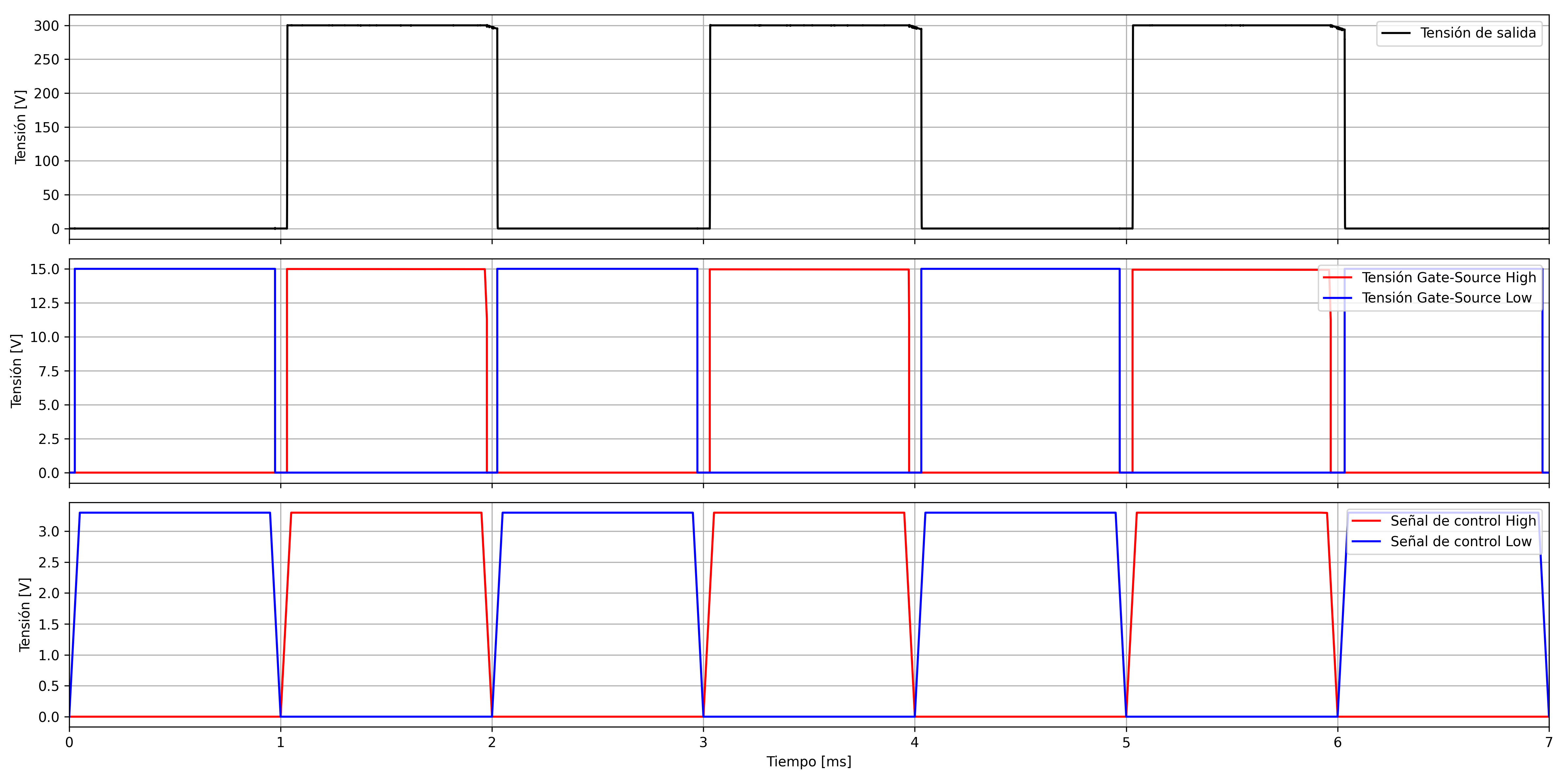 FPGA-controlled Inverter design